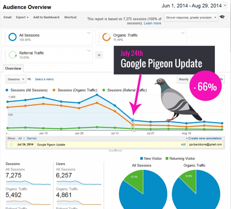 The Google Pigeon Update Has Hit...and it hit HARD