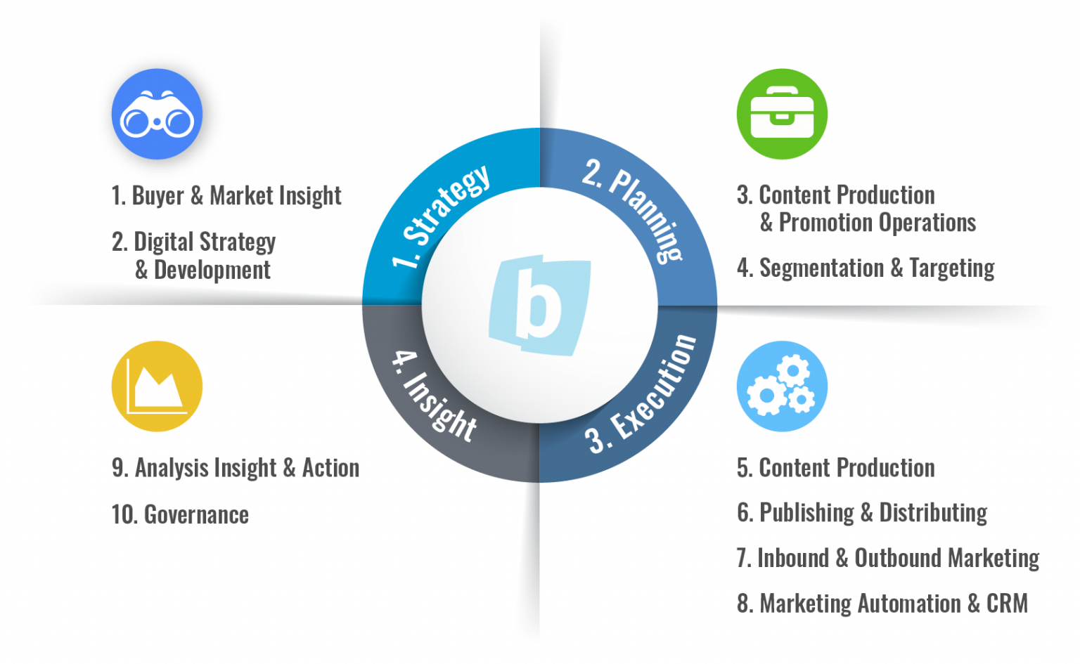 Closed-Loop Digital Marketing Package - Backbone Media